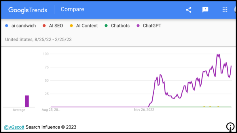 Why Is Google Traffic Down In April 2023?