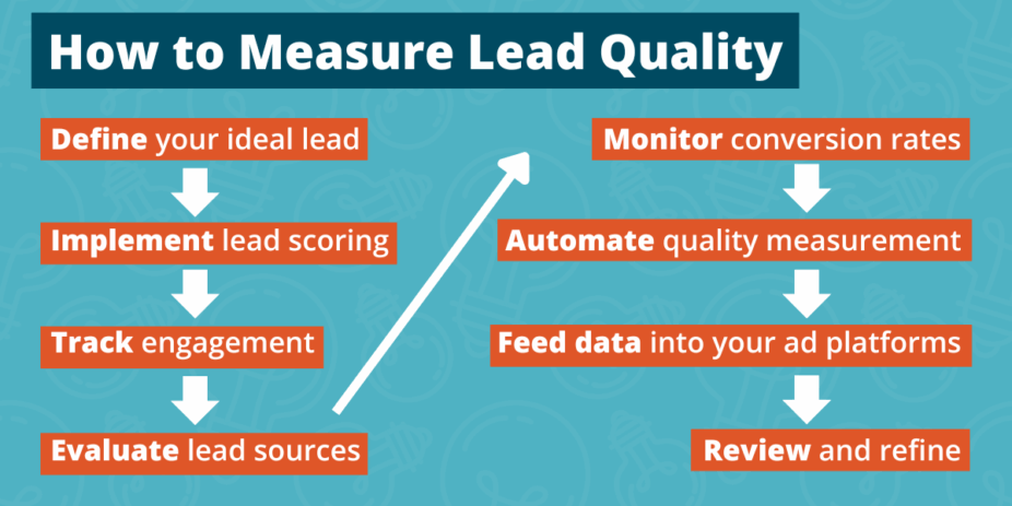 From Cold to Gold: How to Measure Lead Quality